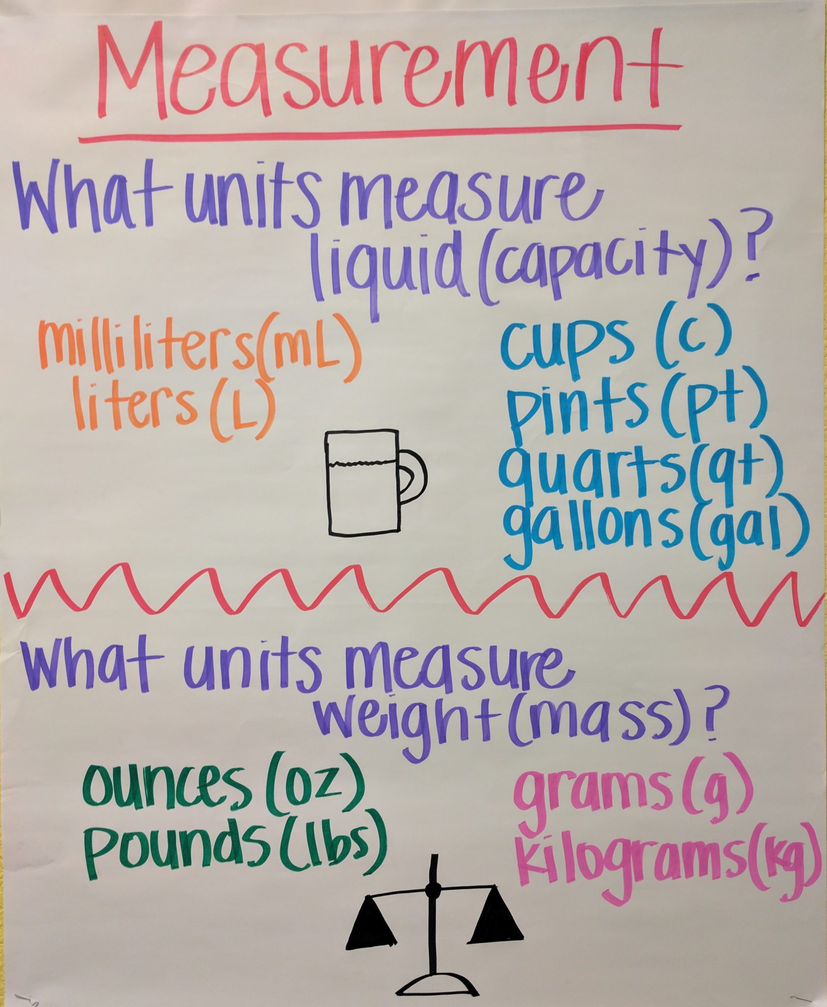 Measurement Anchor Chart for Liquid and Weight for Third Grade Math