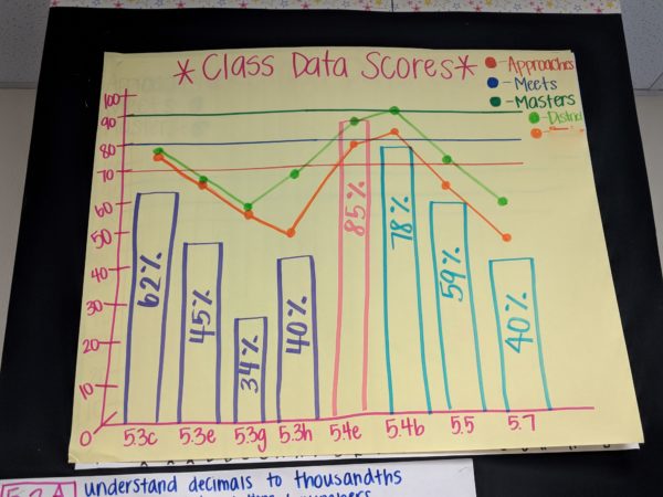 Data Walls In the Classroom: How To Create Your Own Data Wall